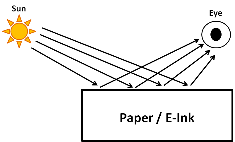 E-Ink VS LCD Displays: How they work; display technologies compared ...