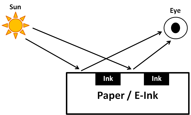 E-Ink VS LCD Displays: How they work; display technologies compared ...