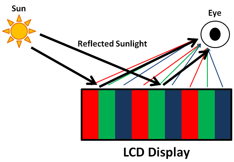 E-Ink VS LCD Displays: How they work; display technologies compared ...