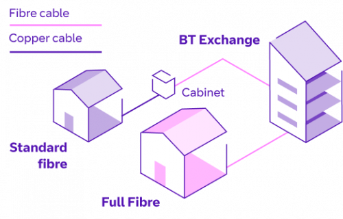 BT Full Fibre Broadband: How It’s Installed & The Best Value Deals