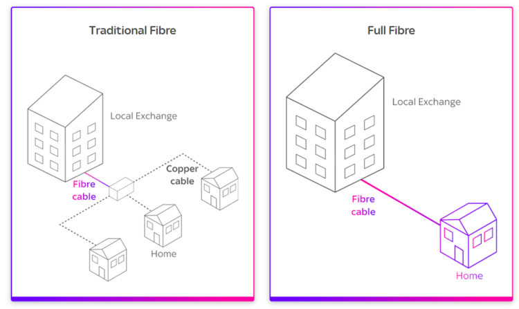 Sky Full Fibre (FTTP): What Is It & How Is It Installed?